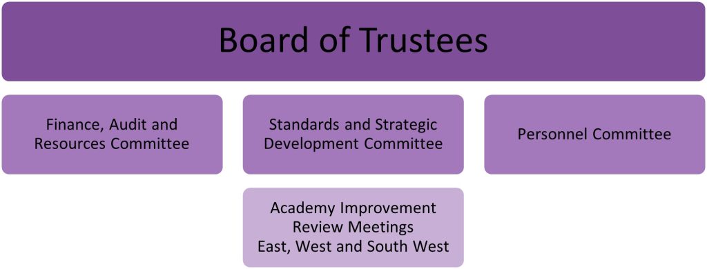 » Trust Structure & Governance