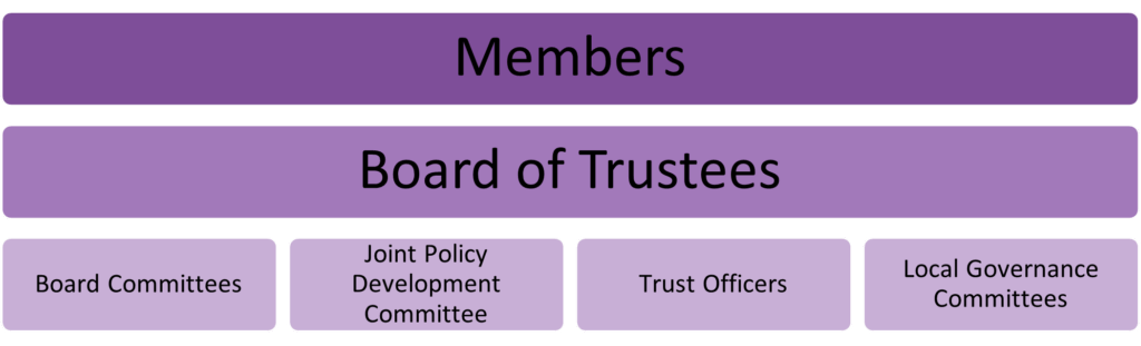 » Trust Structure & Governance