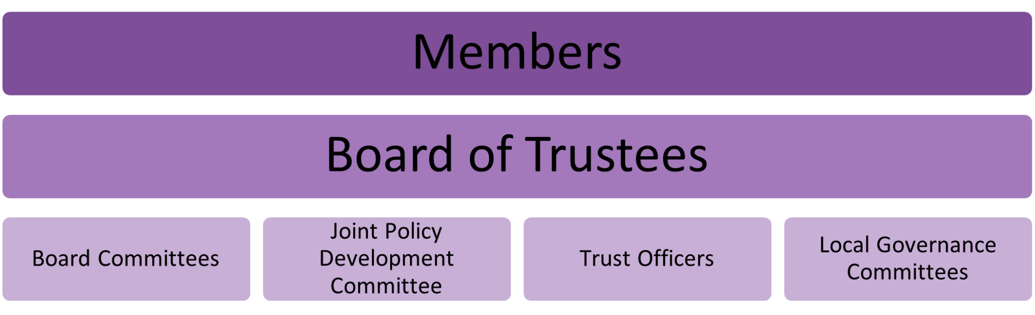 » Trust Structure & Governance