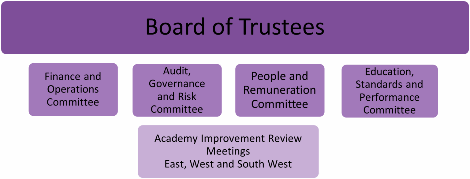» Trust Structure & Governance